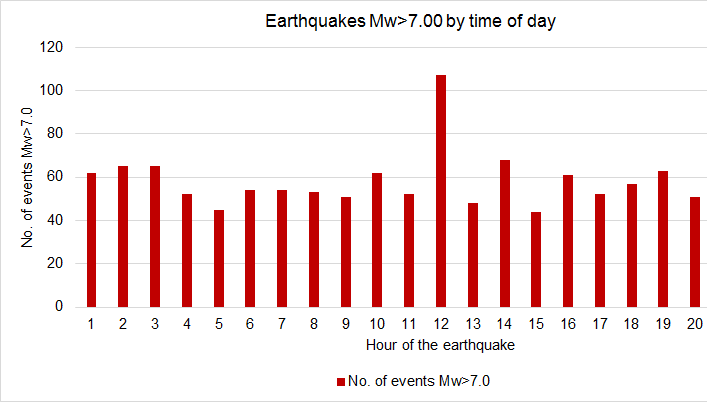 How likely is for an earthquake to occur by night time? – Construieste ...